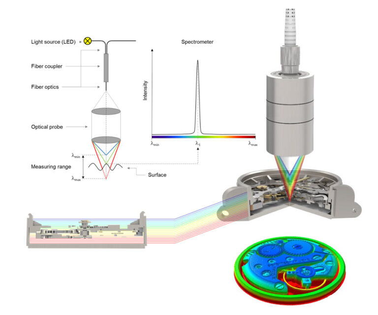 Chromatic Confocal Sensors - cyberTECHNOLOGIES