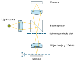 Confocal Microscope - cyberTECHNOLOGIES