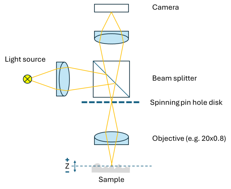 Confocal Microscope - cyberTECHNOLOGIES