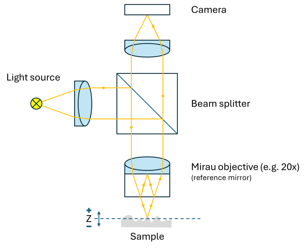 3D White Light Interferometer - cyberTECHNOLOGIES